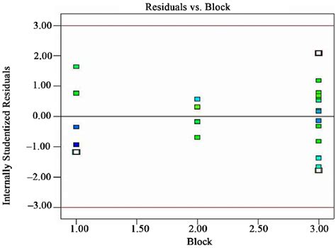 residuals versus block chart download scientific diagram