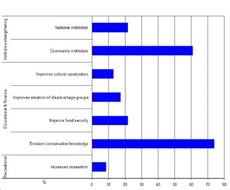 Cultural Ecosystem Services Download Scientific Diagram