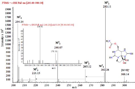 Hplc Esi Ms Ms Data Of Stx Download Scientific Diagram