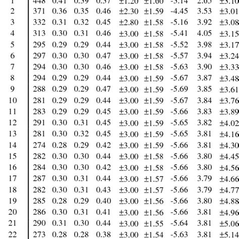 Relative Confidence Intervals And Percent Limits Download Table