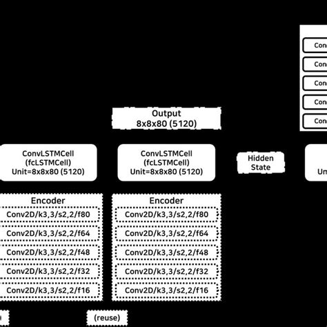 Model Topology For Seq2seq Autoencoder With Selective Skip Connection