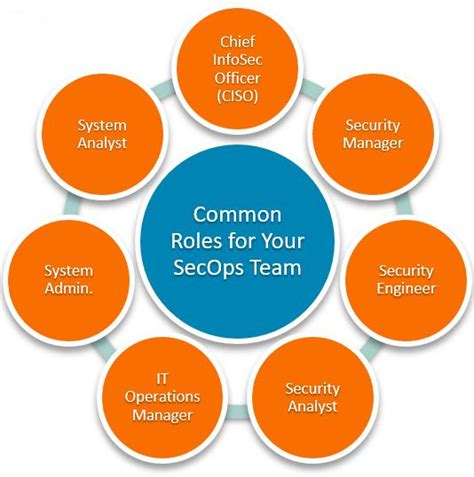 Security Operations Secops Software Market Key Players