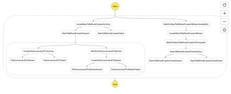 Create An Etl Solution Using Aws Step Functions Lambda And Glue