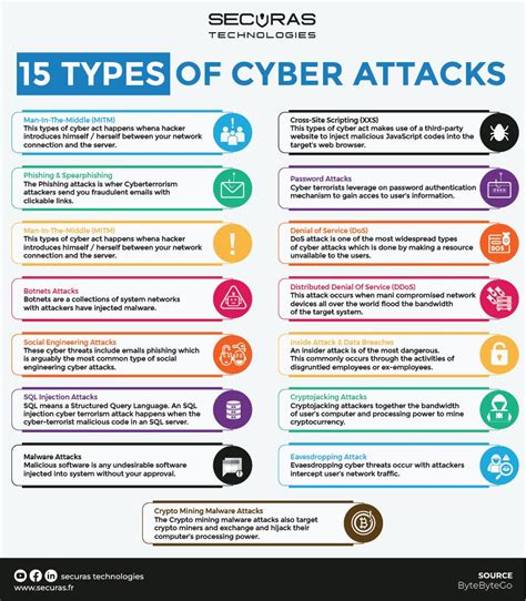 Cybersecurity Cyberattacks Phishing Ddos Ransomware Mitm