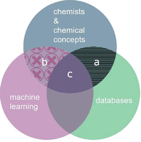 A Conceptualization Of Machine Learning In Chemical Applications A