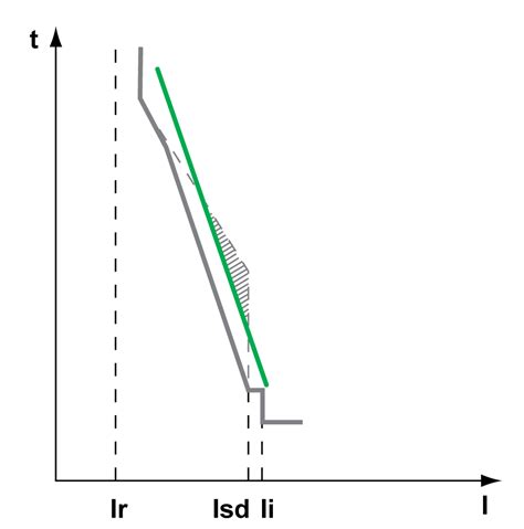 Setting The Idmtl Overcurrent Protection Micrologic X User Guide