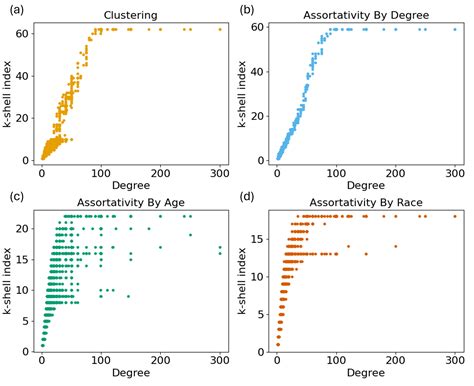 Reconstructing Msm Sexual Networks To Guide Prep Distribution