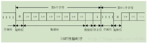 Uart协议详解 Csdn博客 Uart协议详解 Csdn博客