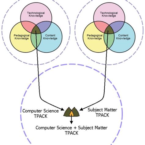 Subject Matter Computer Science Integrated Teacher Tpack Download
