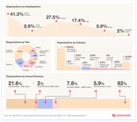 The 2024 Executive Generative Ai Survey