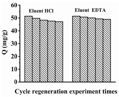 Regeneration Experiment Of Adsorption Desorption Cycle T ¼ 298 15 K Download Scientific