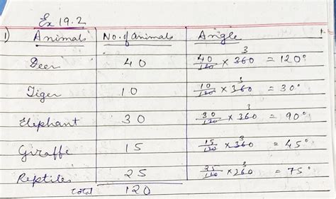 Ex 192 Data Handling Pie Charts Class 8 Mlaggarwal