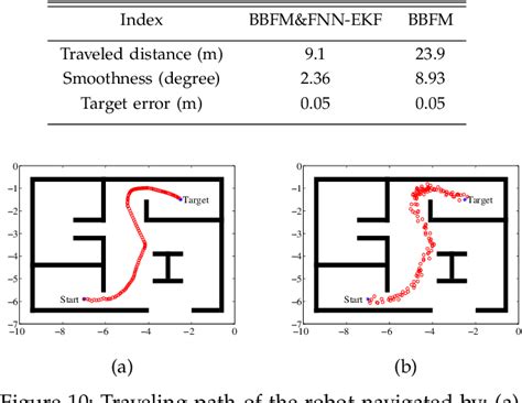 Figure 10 From A Robust Mobile Robot Navigation System Using Neuro Fuzzy Kalman Filtering And