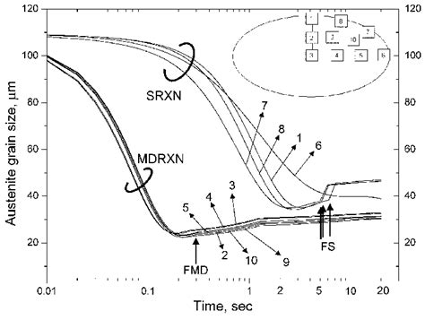 Recrystallization Kinetics At 10 Points Of The Workpiece Predicted By