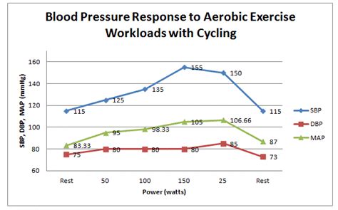 Strength And Conditioning Cardiovascular Responses To Different