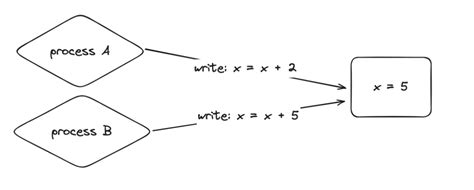 How Two Phase Locking Prevents Lost Updates LINISNIL