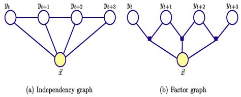 A Linear Chain Conditional Random Field Representation Klinger And