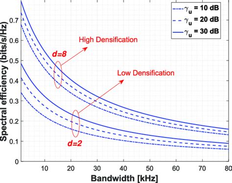 Spectral Efficiency Vs Network Bandwidth For Low Sparse And High Download Scientific Diagram