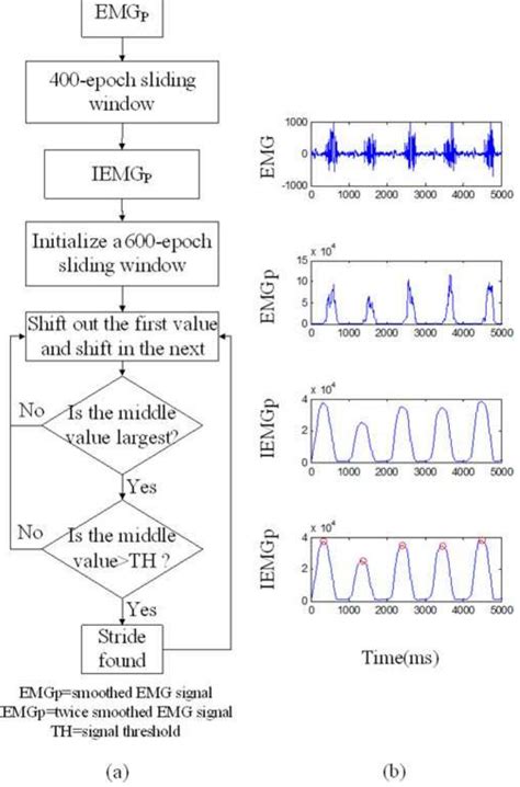 a flow diagram of step detection algorithm the figures