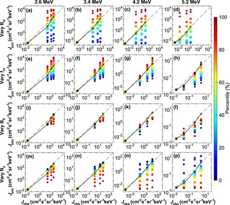 Regression Analysis Of The Ensemble Simulations Obtained By Only