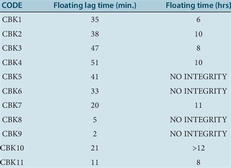 Floating Lag Time And Floating Time Of Sustained Release Tablets Download Scientific Diagram