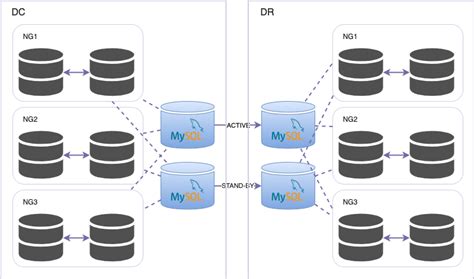 geo redundancy for mysql innodb and ndb clusters mortensi