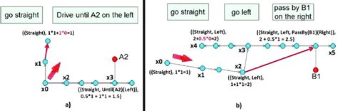 Illustrated Processes Of Solving Conceptual Location Mismatch Using Download Scientific Diagram