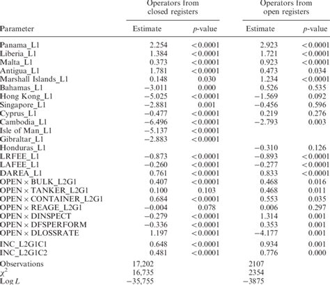 Estimates Of The Nested Logit Model Download Table