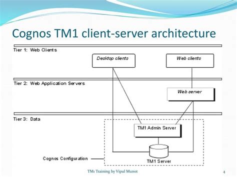 Ibm Cognos Tm1 Pptx