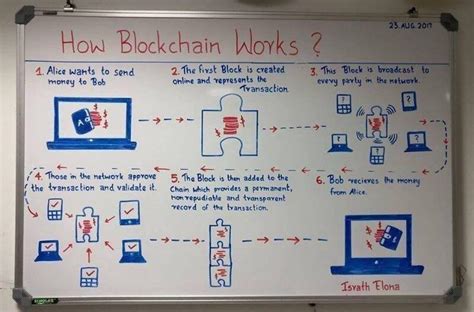 Good And Easy Way Of Understanding The Block Chain Mohit Agrawal