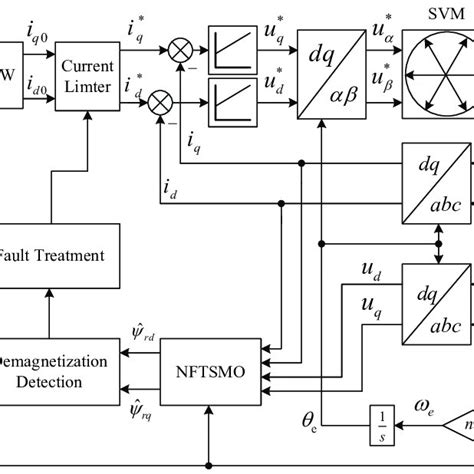 Schematic Diagram Of Online Pm Demagnetization Fault Detection System Download Scientific