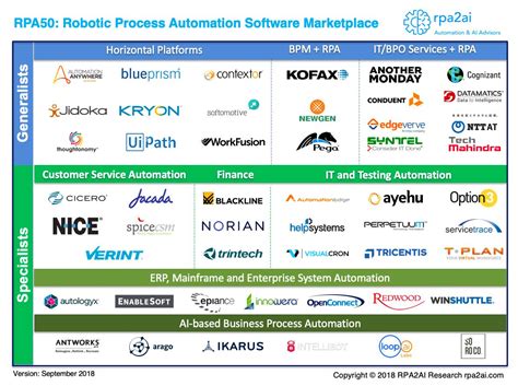 Prasanna Lohar On Linkedin Rpa Ai Ml Artificialintelligence Architecture Business Rpa50
