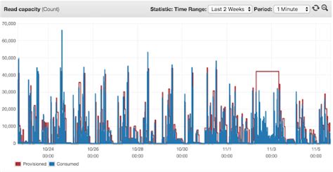 Managing Dynamodb Autoscaling With Lambda And Cloudwatch Nextroll