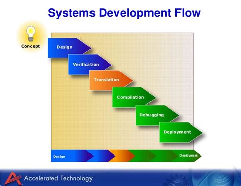 Ppt Executable Translatable Uml Powerpoint Presentation Free