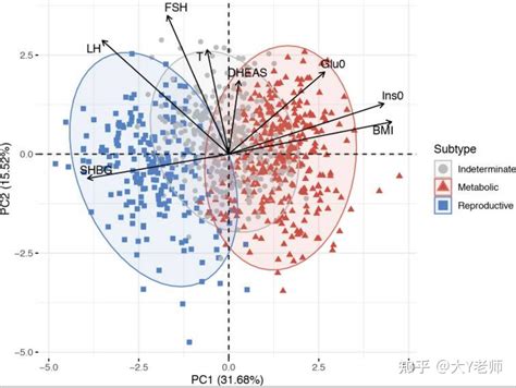 生信识图之 点图进阶 4 （pca下篇） 知乎