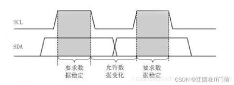 Stm32之iic通讯(详细图解附代码)stm32 Iic Csdn博客 Stm32之iic通讯(详细图解附代码)stm32 Iic Csdn博客