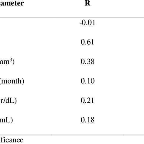 Correlation Between Bmi And Inflammatory Parameters Download Scientific Diagram