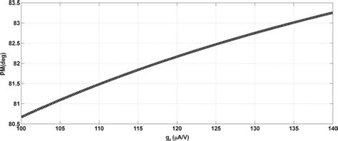 Phase Margin Variations Vs Gmf Changing Download Scientific Diagram