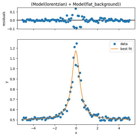 Lorentzian Background With Lmfit — Qensmodels 0 1 5 Documentation