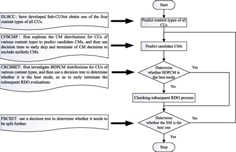 Figure 1 From Fast Mode And Cu Splitting Decision For Intra Prediction In Vvc Scc Semantic Scholar