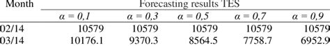 Triple Exponential Smoothing Forecasting Result Download Scientific