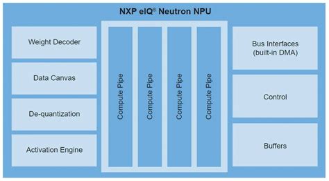 I MX 95 Uses In House NPU IP EE Times