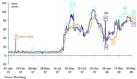 Three Month Libor To Three Month Overnight Index Swap Ois Spreads