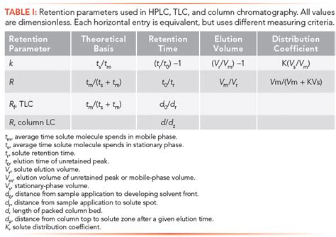 Chromatography Fundamentals Part Iii Retention Parameters Of Liquid Chromatography