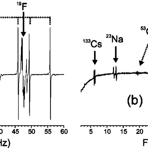 Angular Dependence Of A The X Band 956 Ghz And B The Q Band Download Scientific Diagram