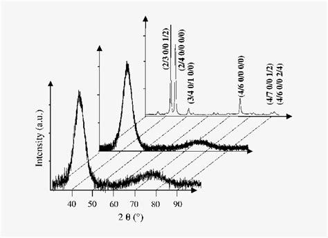 X Ray Diffraction Patterns Of The Ti Ni Zr Films Prepared X Ray