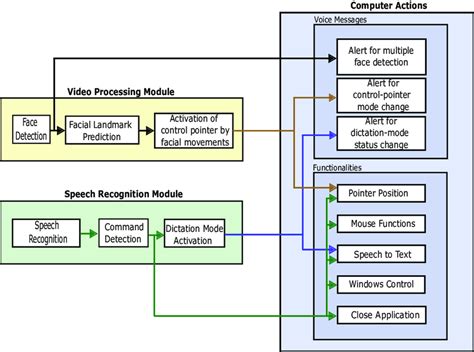 Emkey Module Interactions Download Scientific Diagram