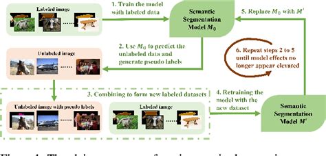 Semi Supervised Semantic Segmentation Based On Pseudo Labels A Survey