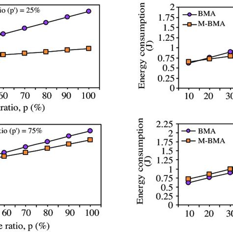 Energy Consumption Versus The Ratio Of Source Nodes Where P 025