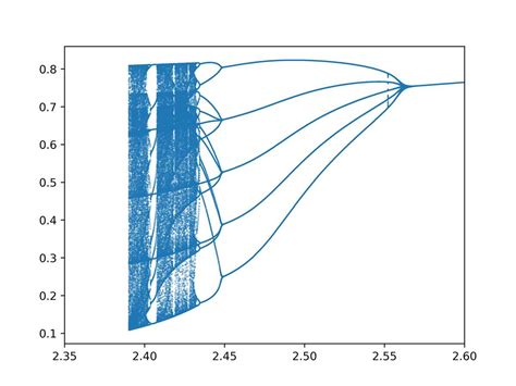 Visualization Of D Bifurcation Diagrams